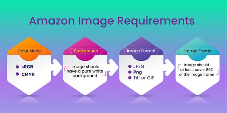 Amazon Technical Image Requirements - Livingcolors Studio